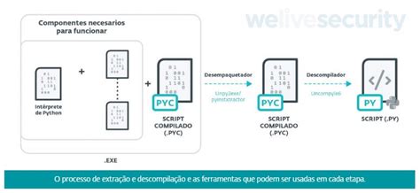 Citis Como Descompilar Um Executável Malicioso Exe Escrito Em Python