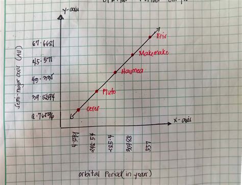 [solved] Thinking About Keplers Third Law Predict What A Graph Of The