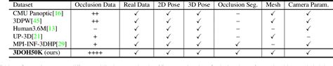 Table 1 From Object Occluded Human Shape And Pose Estimation From A