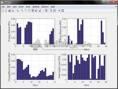 Dynamic economic dispatch of a microgrid Mathematical models and solution algorithm متلبی