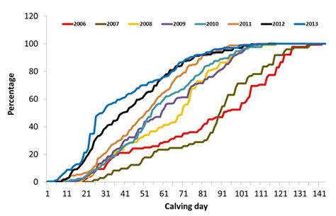 What Are The Long Term Impacts Of Estrus Synchronization And Artificial Insemination Ohio