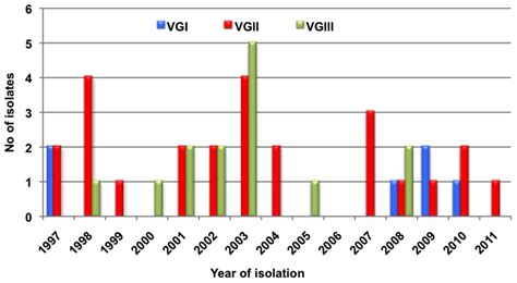 Distribution Per Year And Molecular Type Of Cryptococcus Gattii Strains