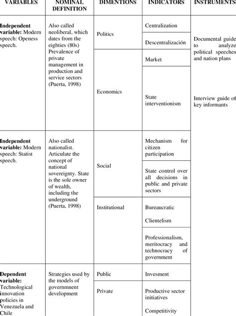Operationalization Of Variables Download Table
