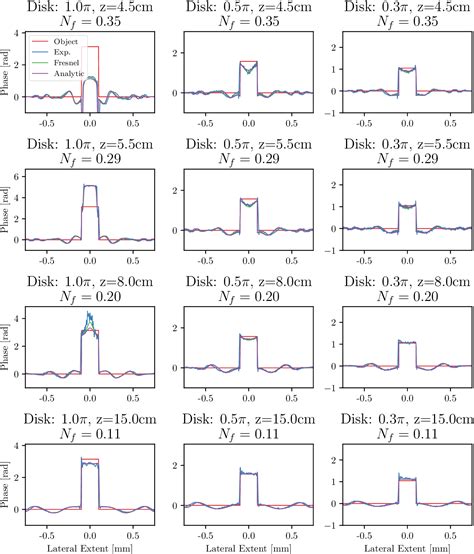 Figure 1 From Gabor Type Holography Solved Analytically For Complex Valued Phase Disks