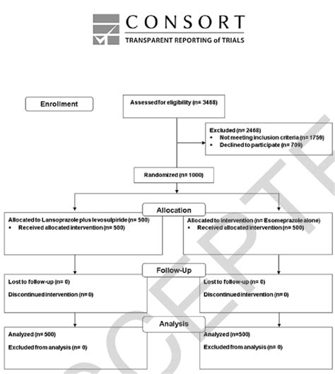 CONSORT Flowchart For The Study Download Scientific Diagram