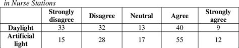 Table 6 From The Effects Of Interior Design Parameters On The Design Quality Of Nurse Stations