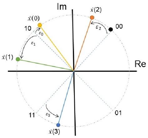 Figure 2 From Physical Layer Security Based Ofdm Transmission With Phase Error Insertion