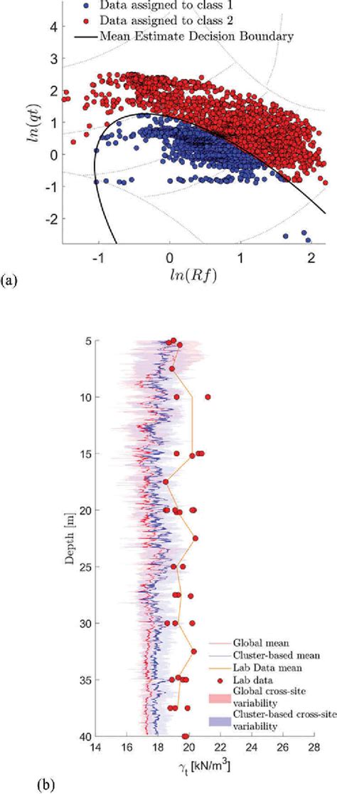 Figure 1 From Clustering Analysis To Improve Total Unit Weight Prediction From Cptu Semantic