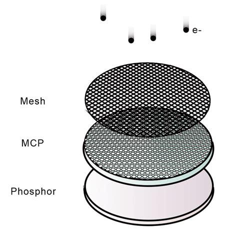 Electrons Incident On An Arpes Detector Image Shows The Stacking Order Download Scientific