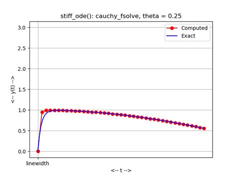 Cauchy Method