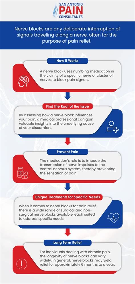 Selective Nerve Root Block Treatment Near Me In San Antonio Tx