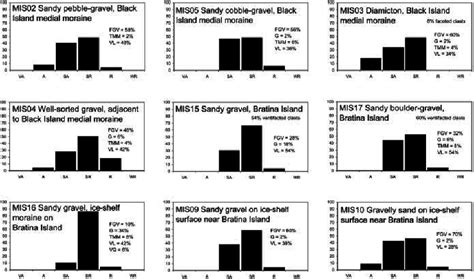 Clast Roundness Histograms Modified Powers Roundness For Lithofacies Download Scientific