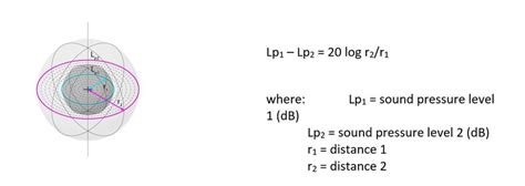 Spherical Free Field Sound Propagation Diagram And Formula Download Scientific Diagram
