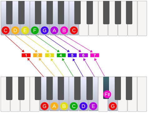 Music Theory Fundamentals Scale Degree