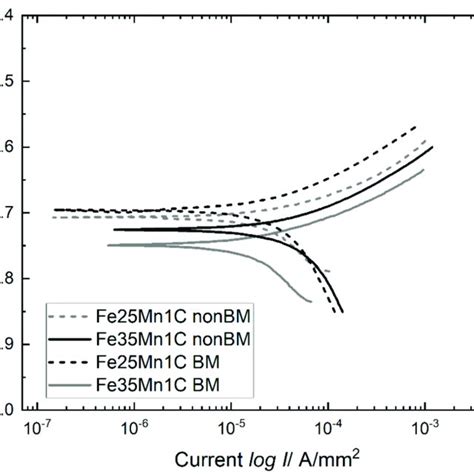Representative Potentiodynamic Polarization Curves Of Femnc Samples
