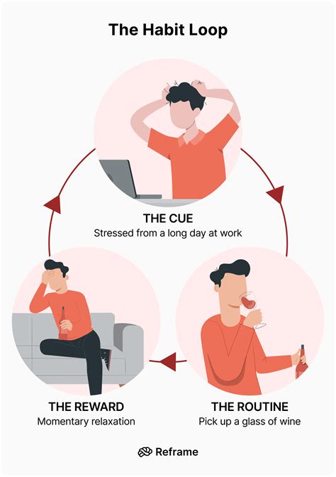 What Is The Habit Loop How Can I Practice It