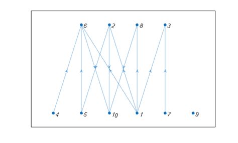 bfsearch breadth first graph search matlab