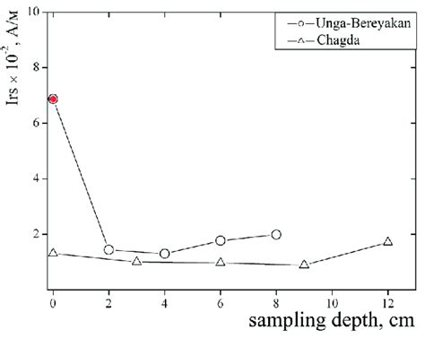 Dependence Of Saturation Remanence Irs Am On Sampling Depth Cm