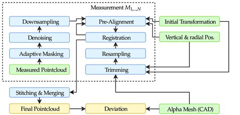 Flowchart Of All Significant Data Processing Operations Green Input Download Scientific