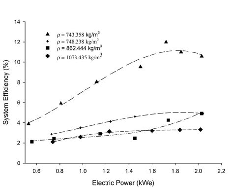 System Gasifiergenset Efficiency Vs Electric Power Considering The