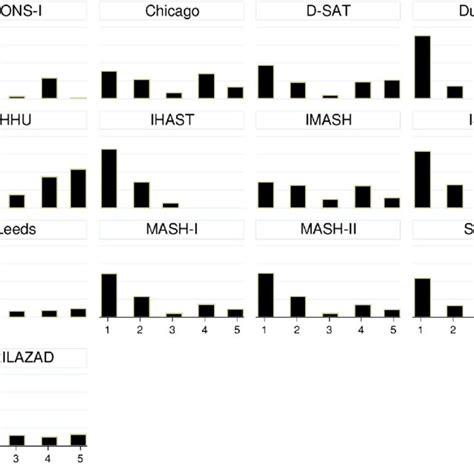 Percentage Distribution Of Wfns Grade By Study Download Scientific