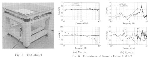 Figure 5 From Control Of A 6 Dof Microvibration Testing Device Using Adaptive Digital Filter