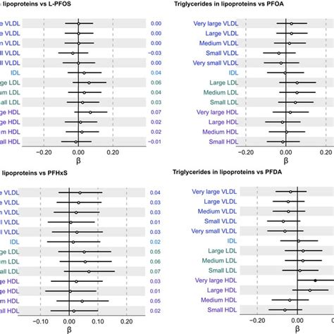 Association Between Serum Concentrations Of Triglycerides Across