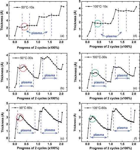 Aln Film Growth Of 2 Ald Cycles 50 C And 100 C With Different Plasma