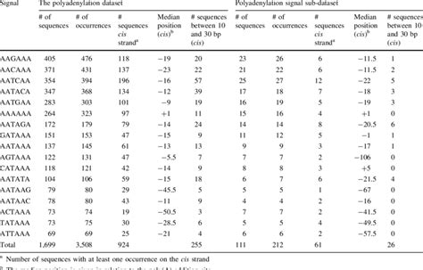 Characteristics Of Known Polyadenylation Signal Sequences Identified In Characteristics Of Known Polyadenylation Signal Sequences Identified In