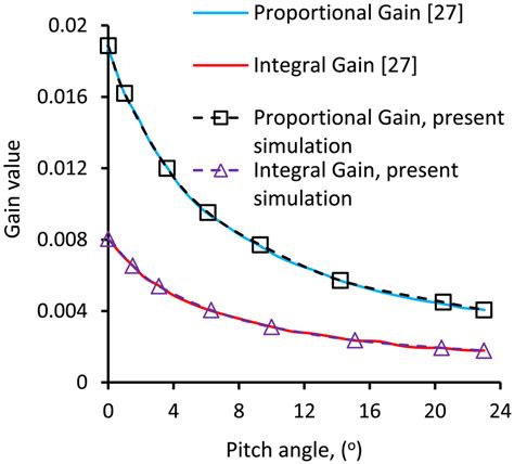 Proportional And Integral Gain Variation And The Comparison With