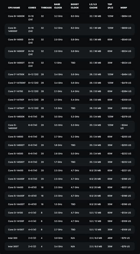 Intel Th Gen Raptor Lake Refresh Full Lineup Leaks Out Techpowerup