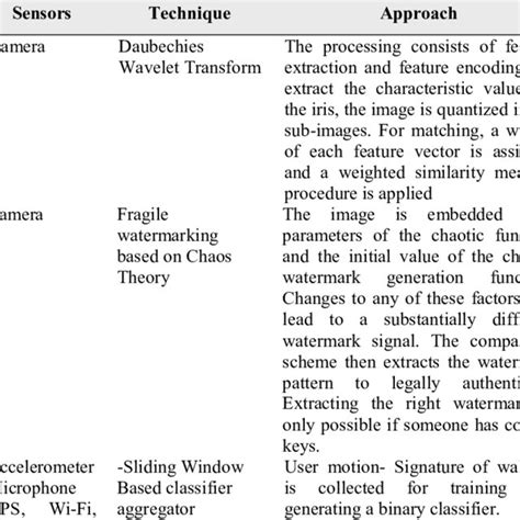 novel identity based authentication download table