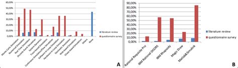 3 Comparison Of Modeling Techniques A Modeling Purposes B Modeling