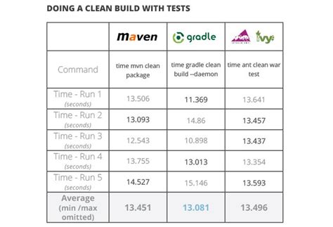 ant vs maven vs gradle java build tools comparison rebel