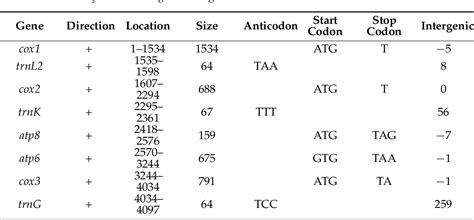 table 1 from analysis of the overlength main noncoding region in