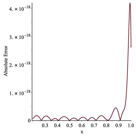 Absolute Error In Approximating Ux 1 Graph A And Pt Graph B Download Scientific