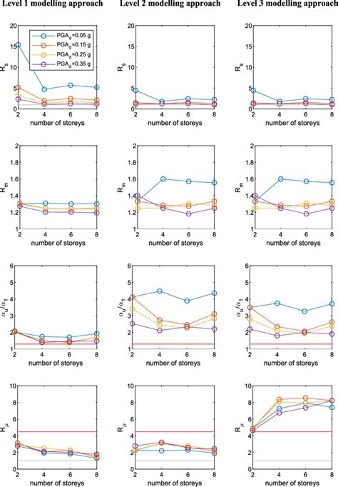 Parameters Affecting The Capacity Behaviour Factor Of The Case Study Download Scientific