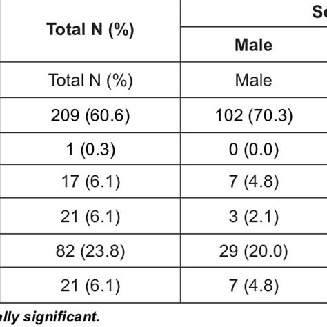 Frequency And Distribution Of Cardiovascular Disease By Sex Download
