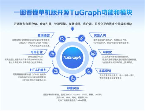 喜大普奔，蚂蚁集团开源图数据库tugraph 墨天轮