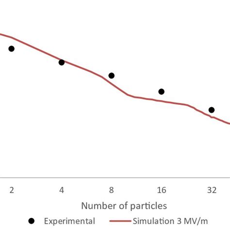 The Triboelectric Charge On A 127 Mm Diameter Ptfe Particle In Air As