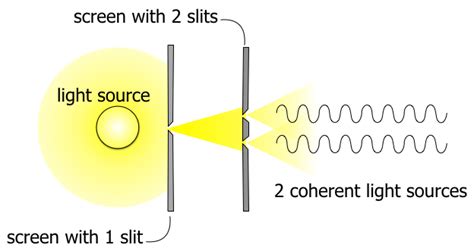 Light And Wave Interference