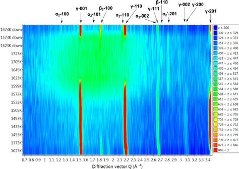 Colour Coded Powder Diffraction Patterns For Different Temperatures Download Scientific Diagram