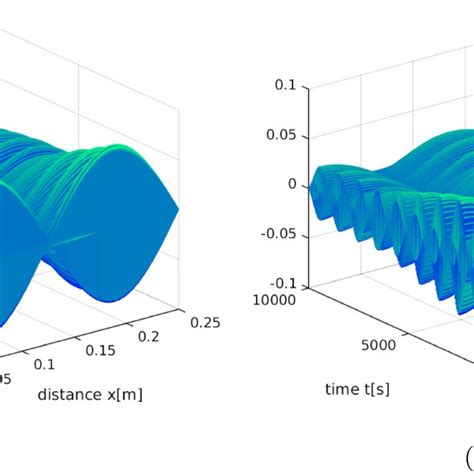 Asymptotic Behavior Of The Solution φxt And ψxtfor The Case α03