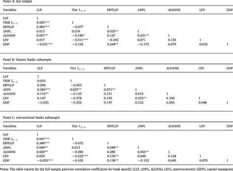 Pearson Pair Wise Correlation Matrix For The Years 2007 2013
