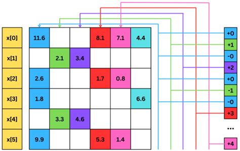 논문 리뷰 Fully Automated Code Generation For Efficient Computation Of Sparse Matrix Permanents On