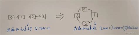 【数据结构】队列——顺序实现 链式实现（带头结点 不带头结点）入队 出队 初始化 判空 双端队列 完整代码