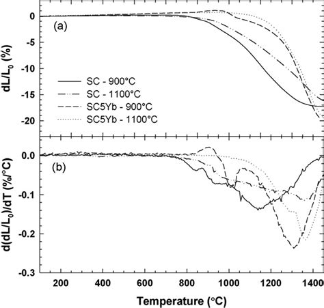A Linear Shrinkage And B Sintering Rate From Associated Derivative