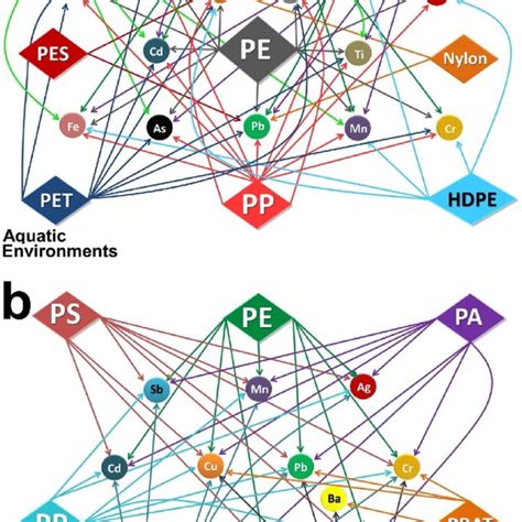 Pdf Interactions And Effects Of Microplastics With Heavy Metals In