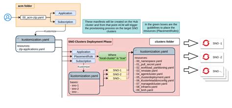 Deploying Bare Metal At The Edge With Red Hat Advanced Cluster Management And Zero Touch
