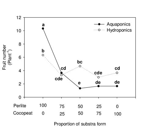 Interactions Of Substrates And Cultivation Systems On Fruit Yield Of